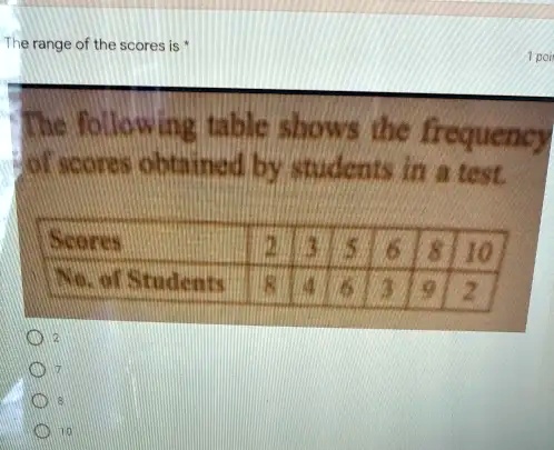 The range of the scores is * 1 poi The following table shows the ...
