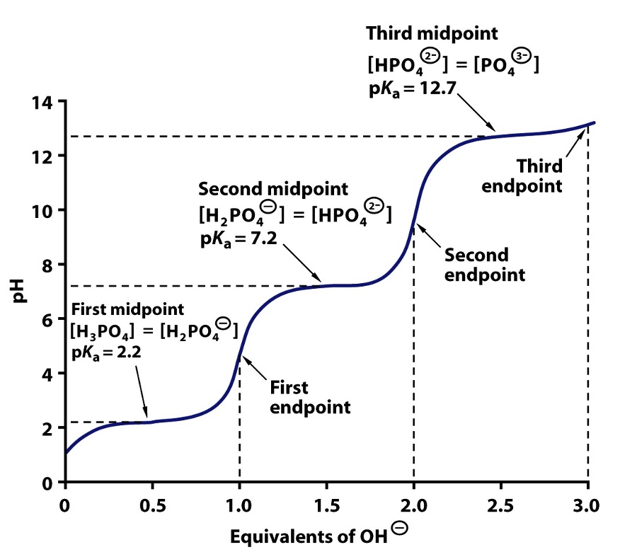 Third midpoint [HPO4^2-] = [PO4^3-] pKa = 12.7 Second midpoint [H2PO4 ...