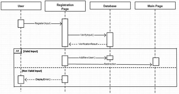 Solved Text Use The Following Uml Sequence Diagram For User Account Creation For Question 3