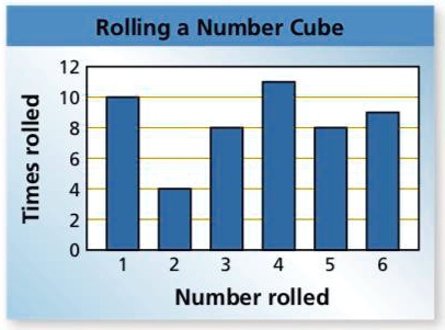 Rolling a Number Cube Times rolled 12 10 8 6 4 2 0 1 2 3 4 5 6 Number ...