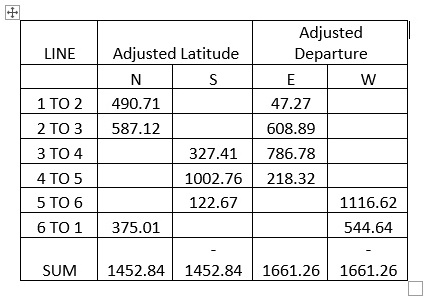SOLVED: AREA BY COORDINATES Given the following adjusted latitudes and ...