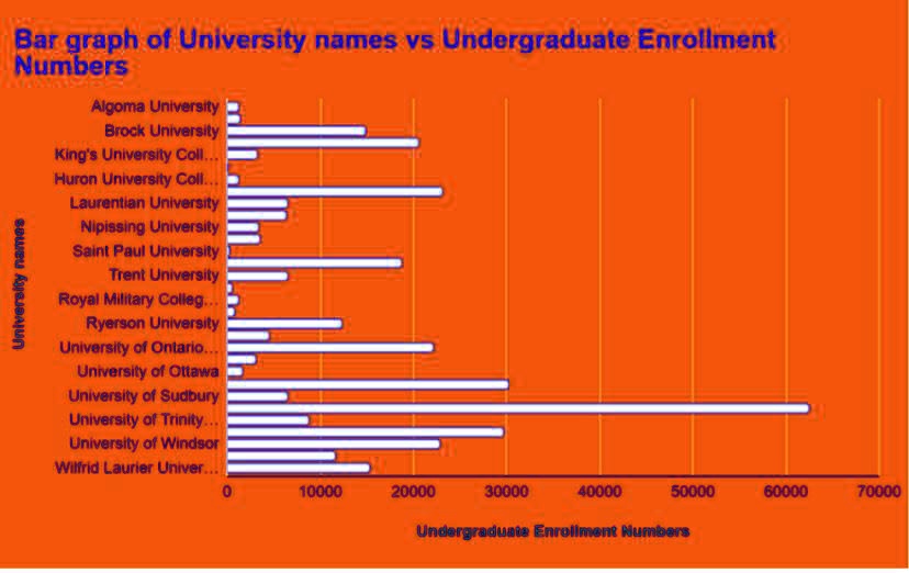 Bar graph of University names vs Undergraduate Enrollment Numbers ...