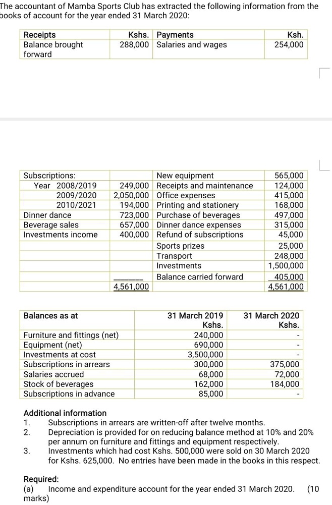 SOLVED: The accountant of Mamba Sports Club has extracted the following ...