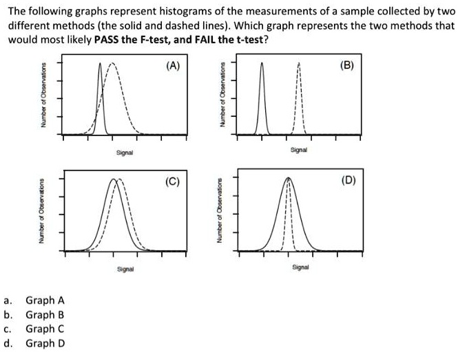 The following graphs represent histograms of the measurements of a sample collected by two ...
