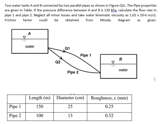 Two water tanks A and B are connected by two parallel pipes as shown in ...