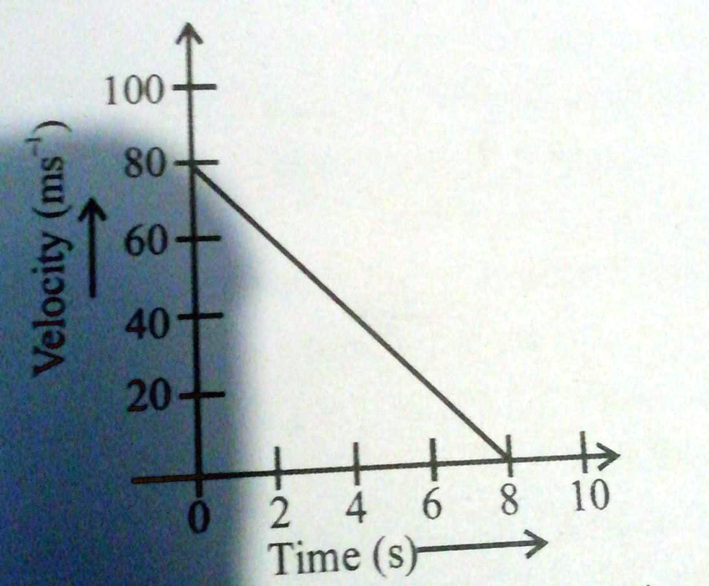 Velocity versus time graph of a ball of mass 50 g rolling on a concrete ...
