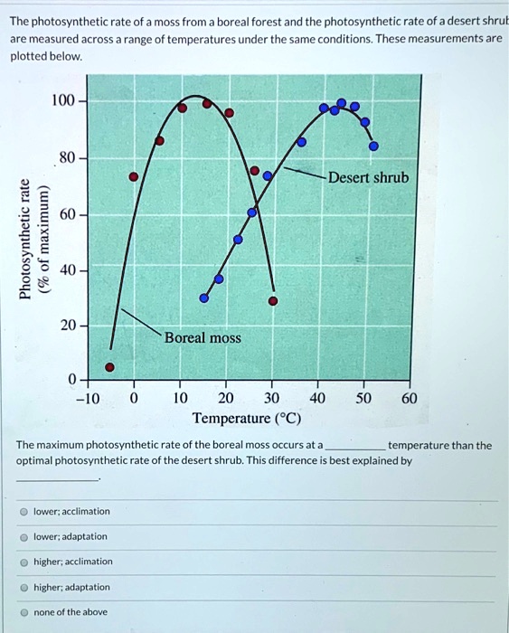 SOLVED: The photosynthetic rate of a moss from boreal forest and the ...