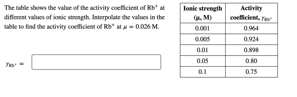 The table shows the value of the activity coefficient of Rb+ at ...