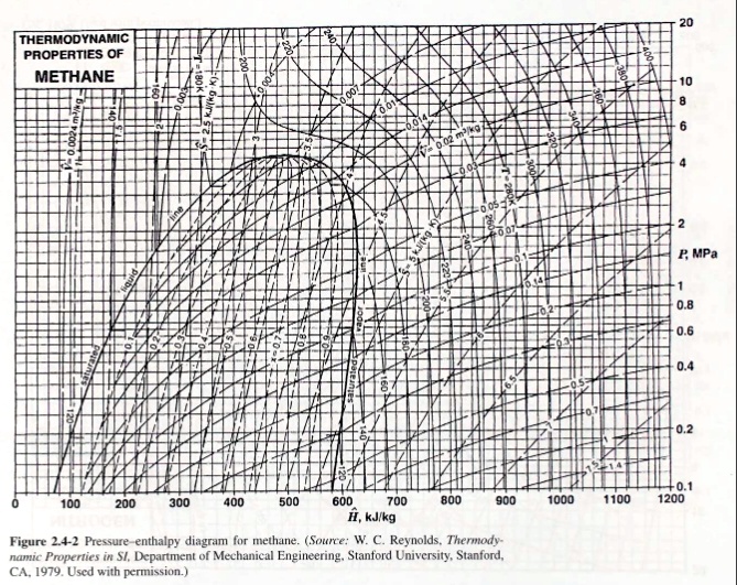 THERMODYNAMIC PROPERTIES OF METHANE V = 0.0024 m³/kg 1.5 liquid line 2.5 kJ/(kg.K) 3 0.004 3.5 ...