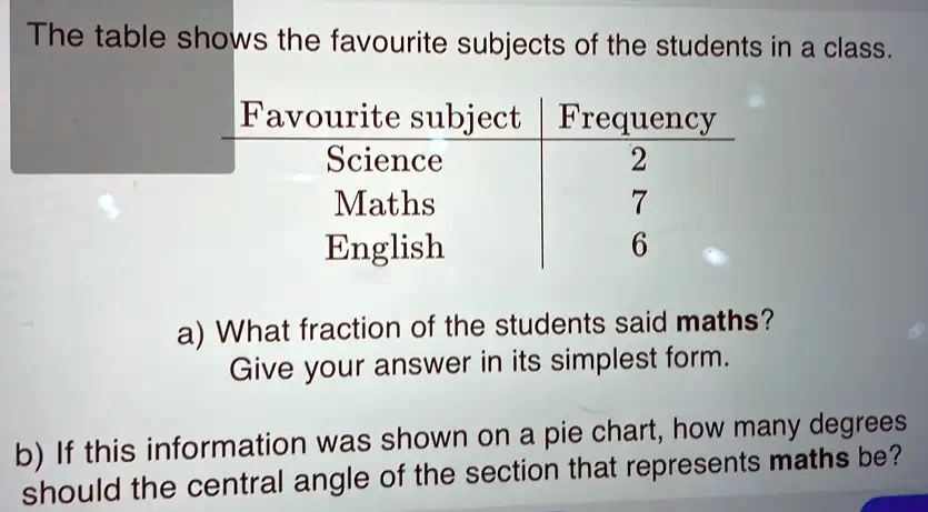 The table shows the favourite subjects of the students in a class ...