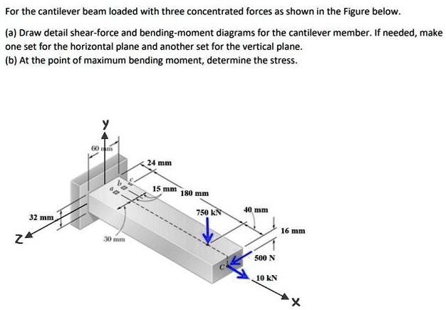 For the cantilever beam loaded with three concentrated forces as shown ...