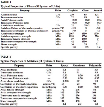 SOLVED: Using Halpin-Tsai equations, find the transverse Young's ...