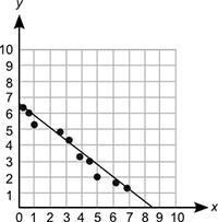 SOLVED: 'PLZZ BEING TIMED!!! A line is drawn on a scatter plot, as ...