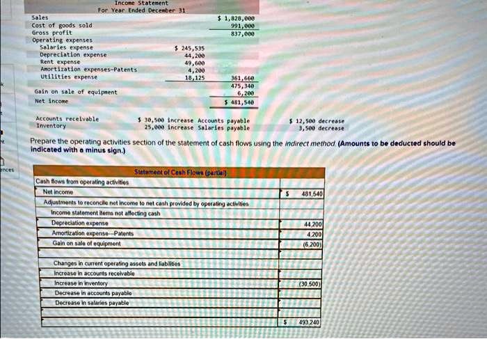 Income Statement For Year Ended December 31 Sales 1,828,000 Cost of goods sold 991,000 Gross ...