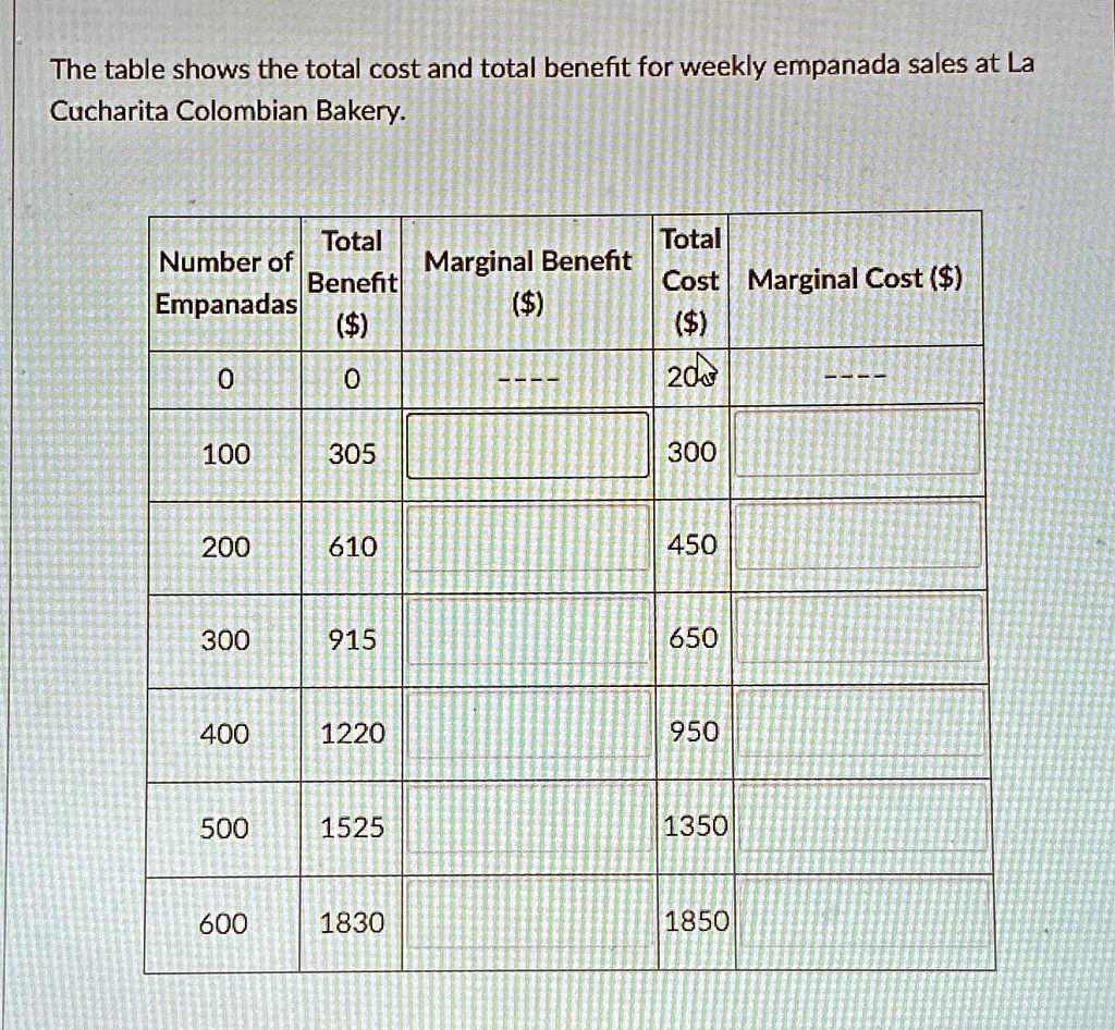 The table shows the total cost and total benefit for weekly empanada ...
