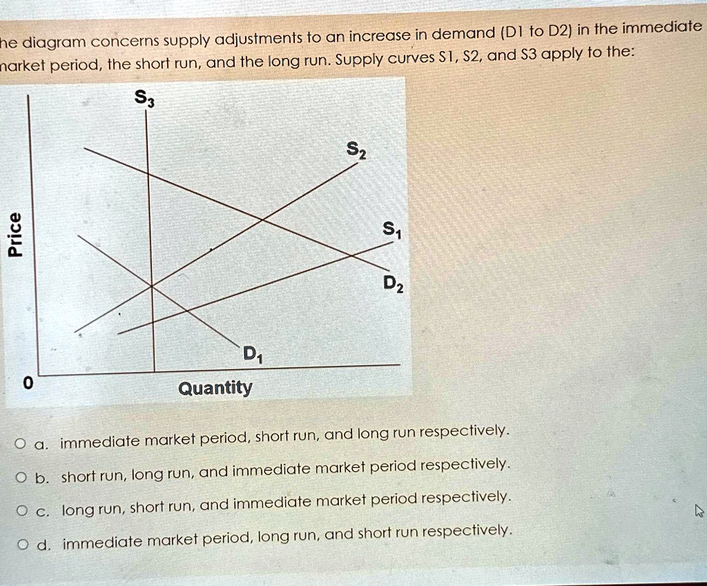 The diagram concerns supply adjustments to an increase in demand (D1 to ...
