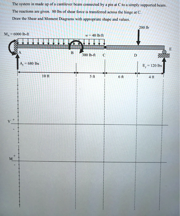 The system is made up of a cantilever beam connected by a pin at C to a simply supported beam ...