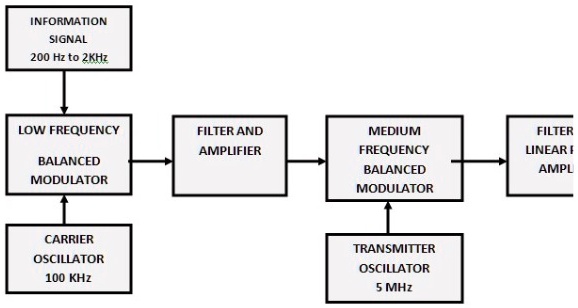 draw the frequency spectrum at the output of the first balanced modulator if the filter is a low ...