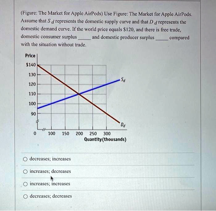 figurethe market for apple airpodsuse figurethe market for apple ...