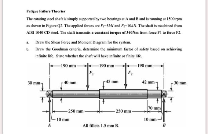 SOLVED: Fatigue Failure Theories The rotating steel shaft is simply ...