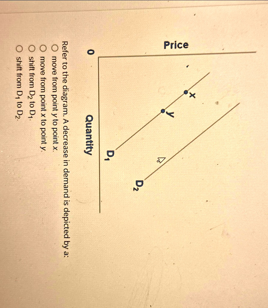 SOLVED: Refer to the diagram. A decrease in demand is depicted by a: move from point y to point ...