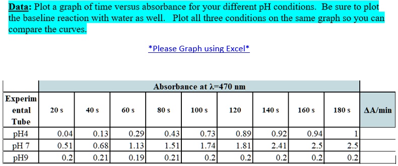 Data: Plot a graph of time versus absorbance for your different pH ...