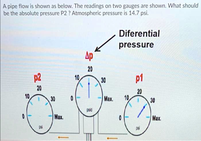 SOLVED: A pipe flow is shown below. The readings on two gauges are ...