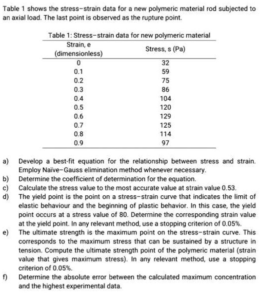 SOLVED: Table shows the stress- strain data for new polymeric material ...