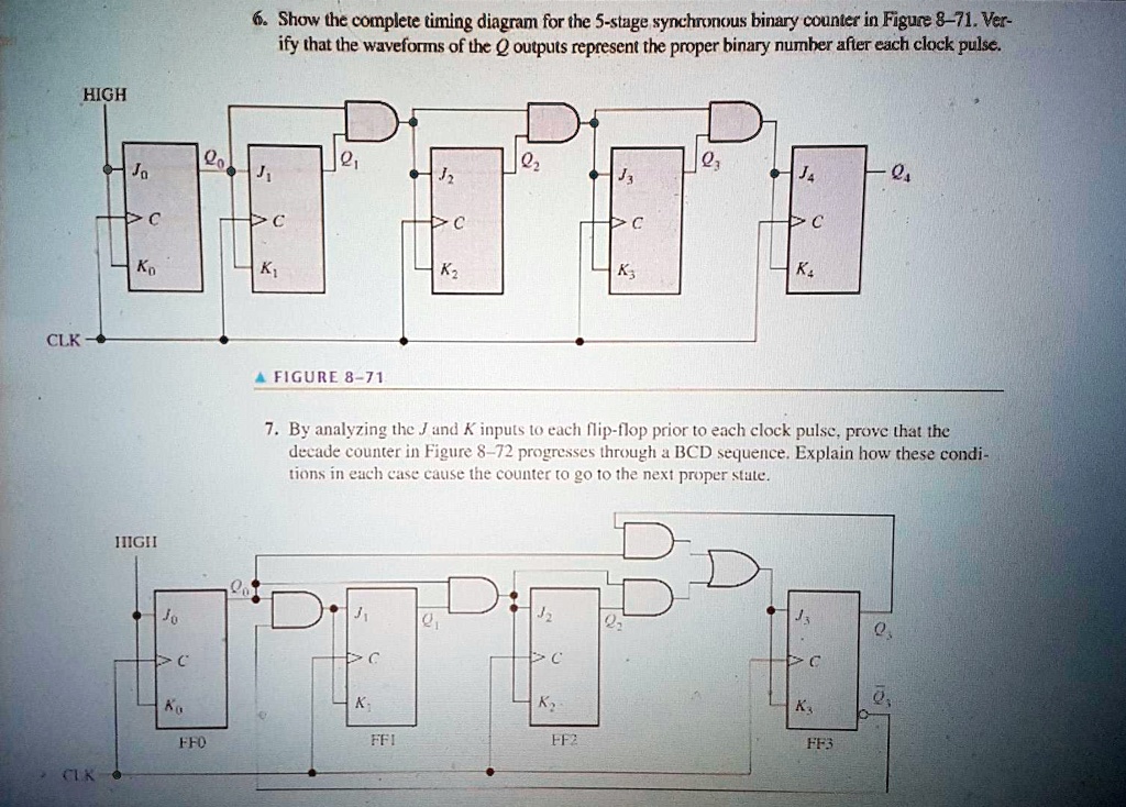 CLK HIGH 6. Show the complete timing diagram for the 5-stage synchronous binary counter in ...