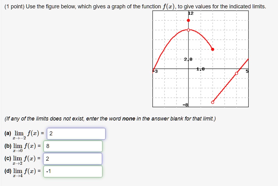 Solved Use The Figure Below Which Gives A Graph Of The Function F X To Give Values For The
