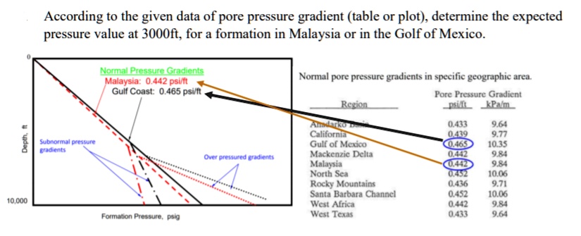 According to the given data of pore pressure gradient (table or plot ...