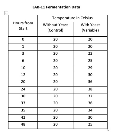 SOLVED: Temperatures from both the variable group 'with yeast' and the ...