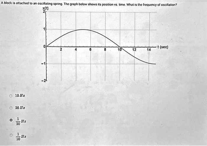 SOLVED: A block is attached to an oscillating springThe graph below shows its position vs.time ...