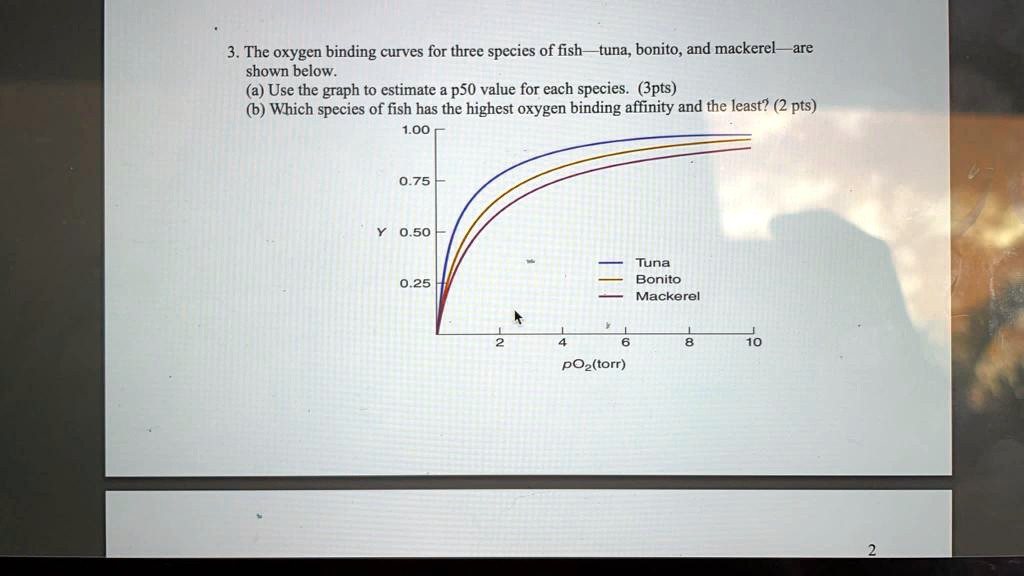 3. The oxygen binding curves for three species of fish—tuna, bonito ...