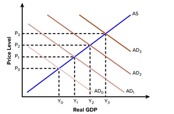 Price Level P3 P2 P1 P0 AS AD3 AD2 AD0 AD1 Yo Y1 Y2 Y3 Real GDP