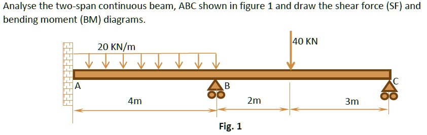 Analyze the two-span continuous beam, ABC, shown in Figure 1 and draw the shear force (SF) and ...