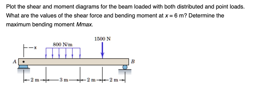 SOLVED: Plot the shear and moment diagrams for the beam loaded with ...