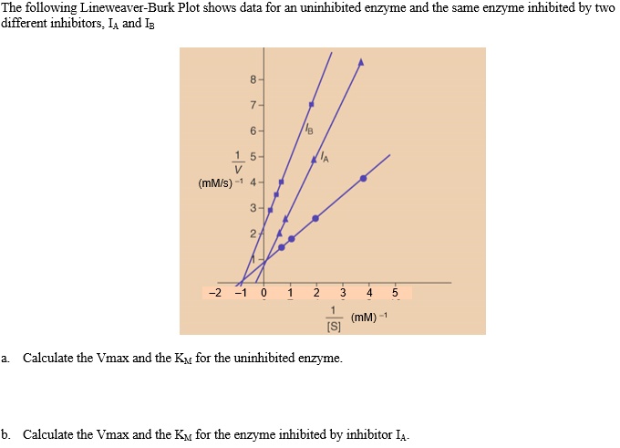 SOLVED: The following Lineweaver-Burk Plot shows data for an ...