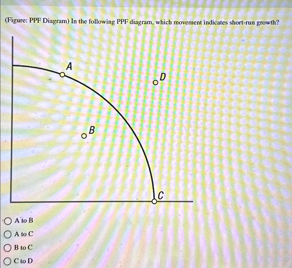 Figure Ppf Diagram In The Following Ppf Diagram Which Movement