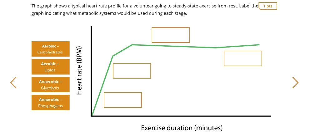 The graph shows a typical heart rate profile for a volunteer going to ...