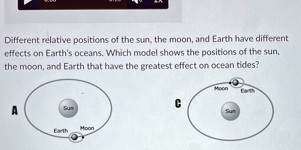 SOLVED: "Different relative positions of the sun, the moon, and Earth ...