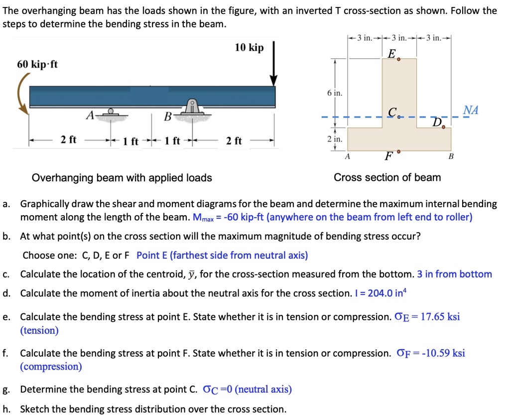 The overhanging beam has the loads shown in the figure, with an ...