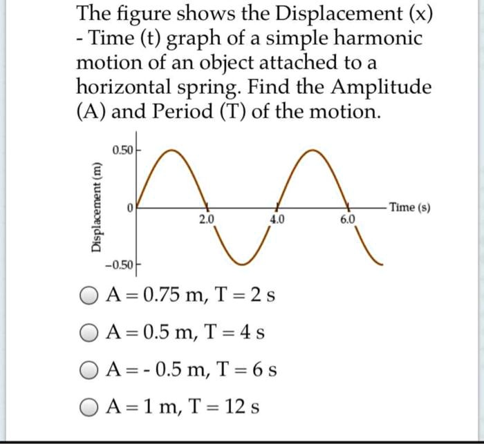 the figure shows the displacement time t graph of a simple harmonic ...