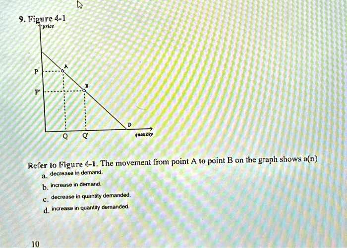 SOLVED: Texts: 9. Figure 4-1 Tyrice Q Q quantity Refer to Figure 4-1. The movement from point A ...