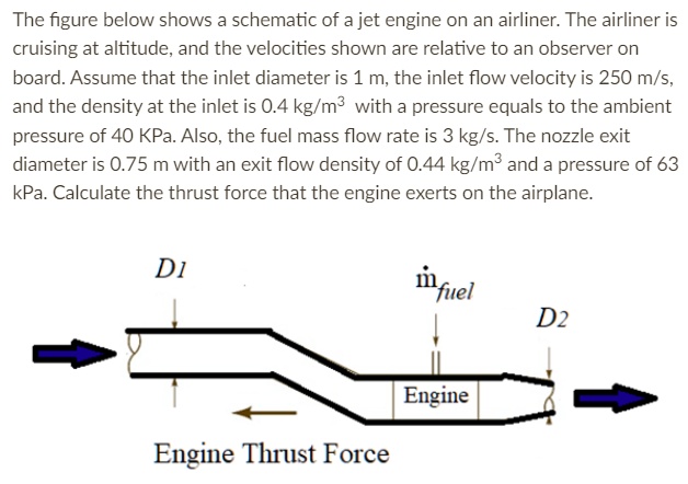 The figure below shows a schematic of a jet engine on an airliner. The ...