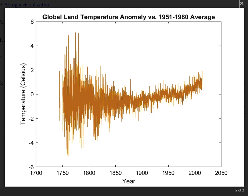 SOLVED: This graph displays the global land temperature anomaly of ...