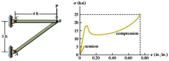 3 ft P 4 ft C B σ(ksi) 25 20 15 10 5tension compression A 0 ϵ(in./in ...