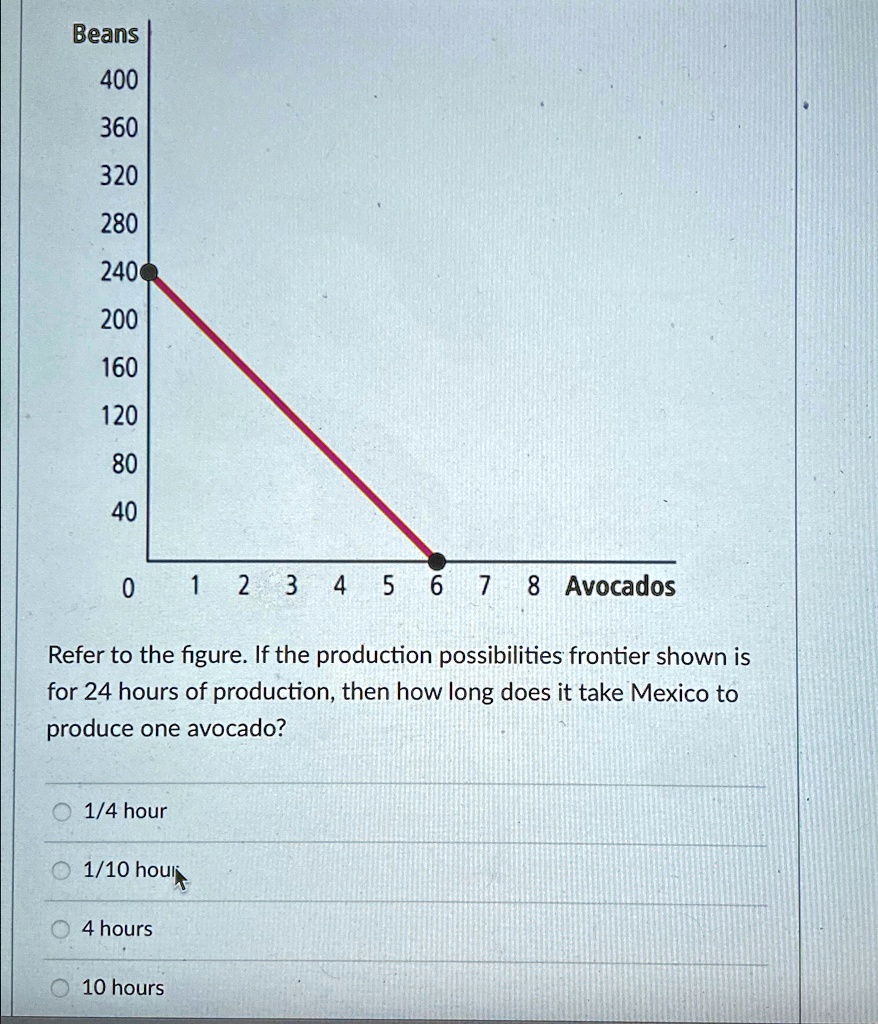 SOLVED: Refer to the figure. If the production possibilities frontier ...