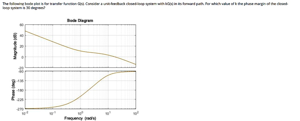 The following bode plot is for transfer function G(s). Consider a unit-feedback closed-loop ...