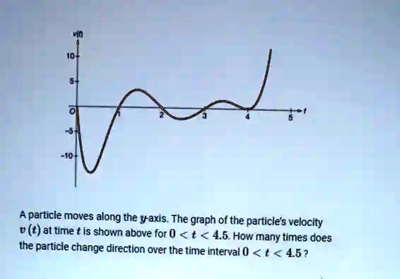 A particle moves along the y-axis. The graph of the particle's velocity v(t) at time t is shown ...